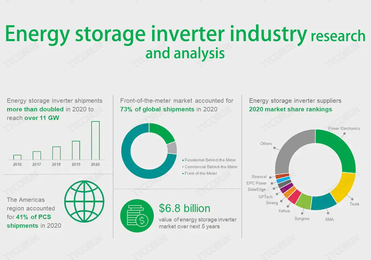 Energy storage inverter industry research and analysis-Tycorun Batteries
