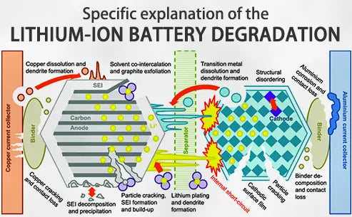 Specific explanation of the lithium ion battery degradation-Tycorun Batteries