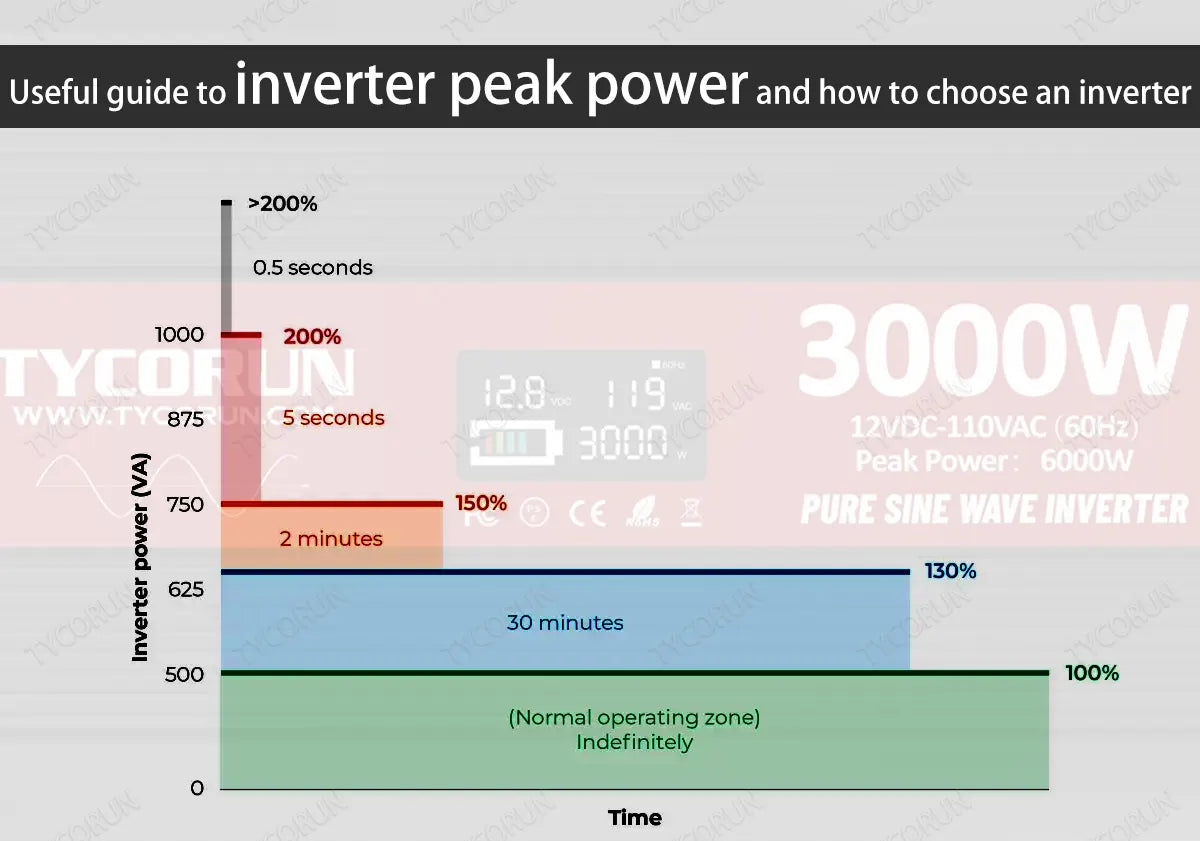 Useful guide to inverter peak power and how to choose an inverter-Tycorun Batteries