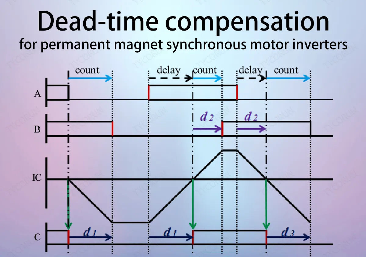Dead-time compensation for permanent magnet synchronous motor inverters ...