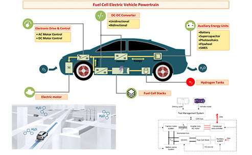 Fuel cell based electric vehicle store