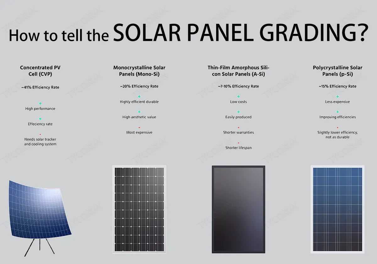 How to tell the solar panel grading – TYCORUN