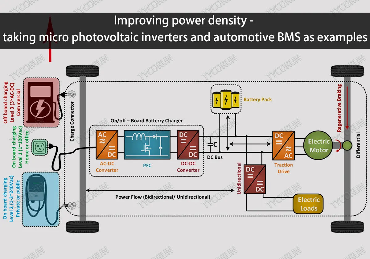 Improving power density - taking micro solar inverters and automotive BMS as examples – TYCORUN