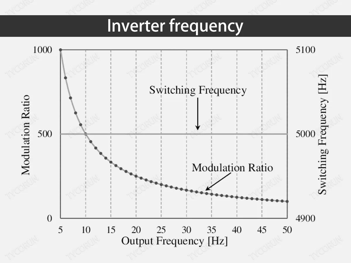 Understanding inverter frequency – effects and adjustments – TYCORUN