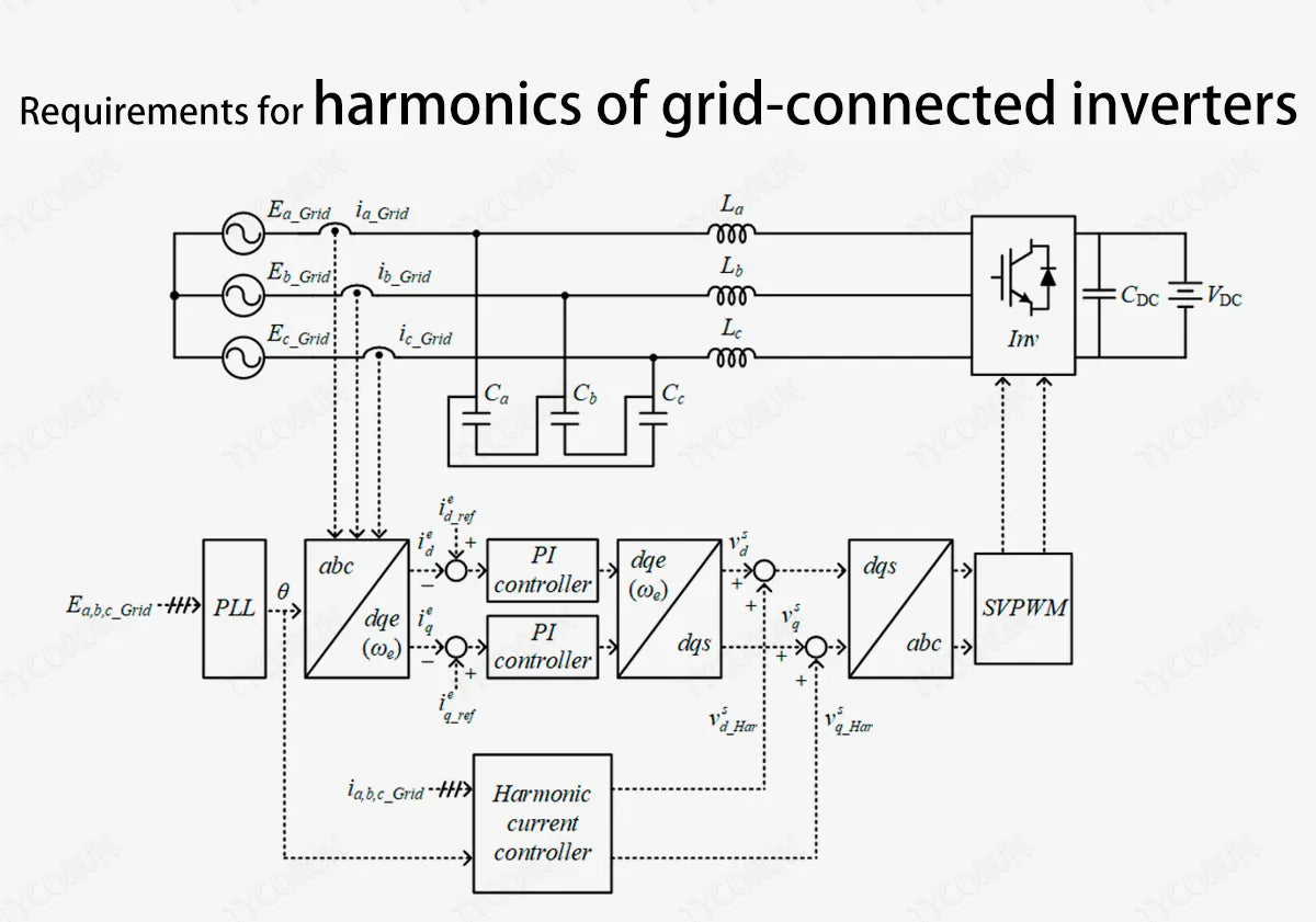 Requirements for harmonics of grid-connected inverters – TYCORUN