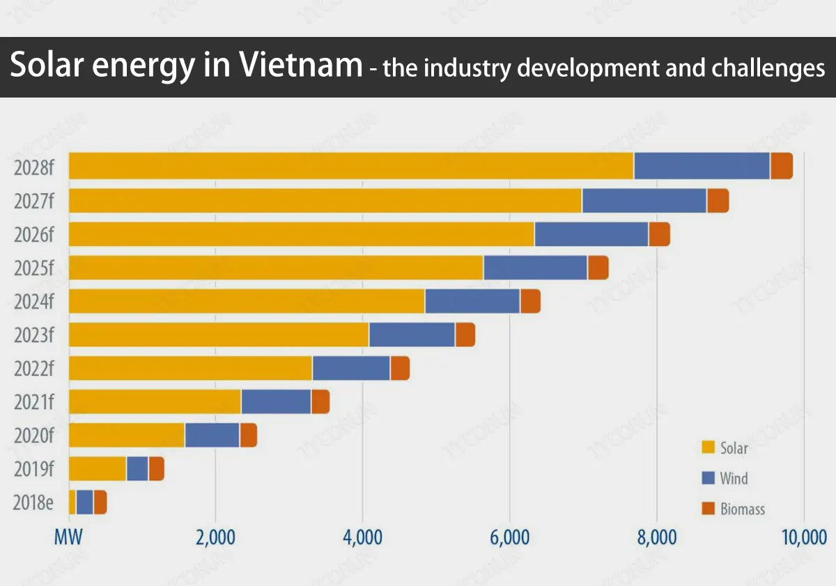 Solar energy in Vietnam - the industry development and challenges ...