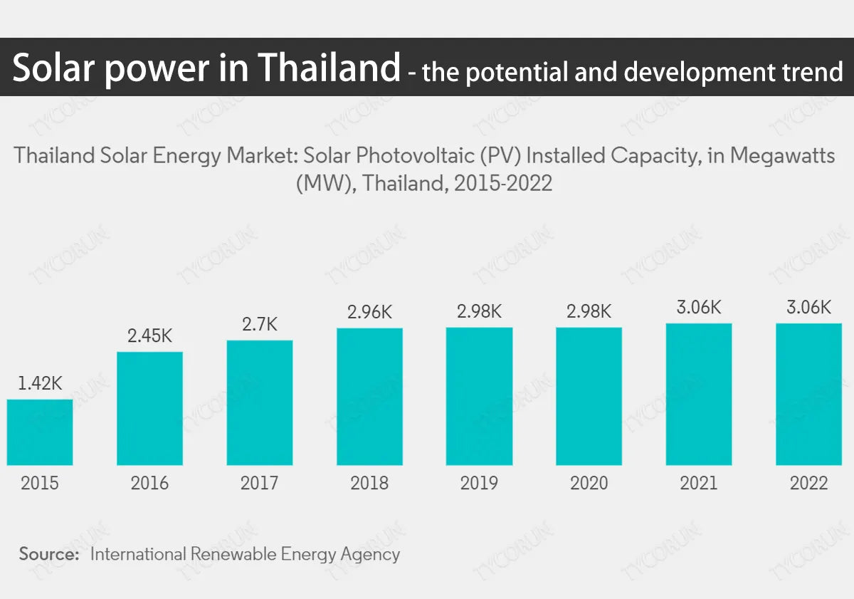 Solar power in Thailand - the potential and development trend-Tycorun ...