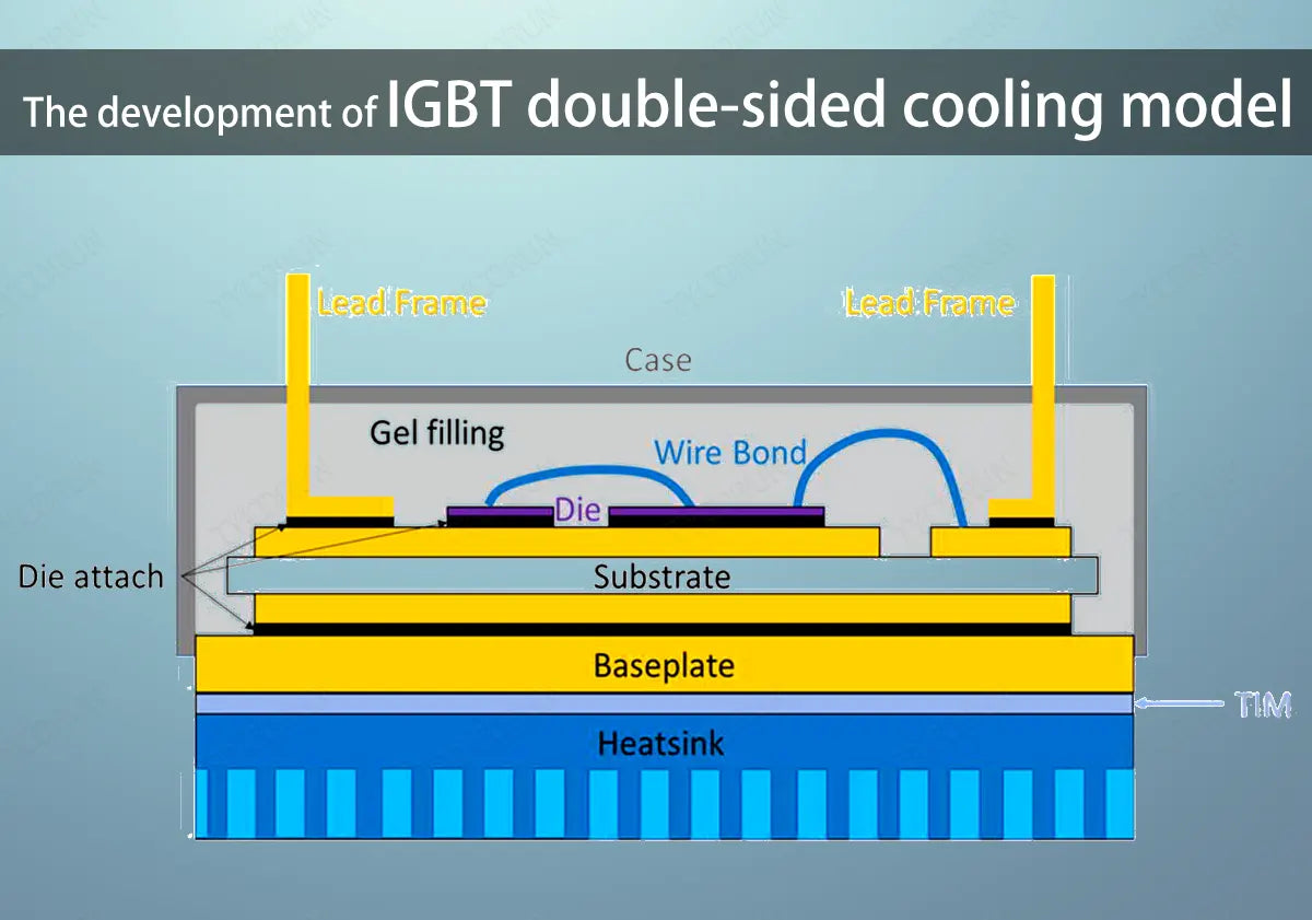 The development of IGBT double-sided cooling model – TYCORUN