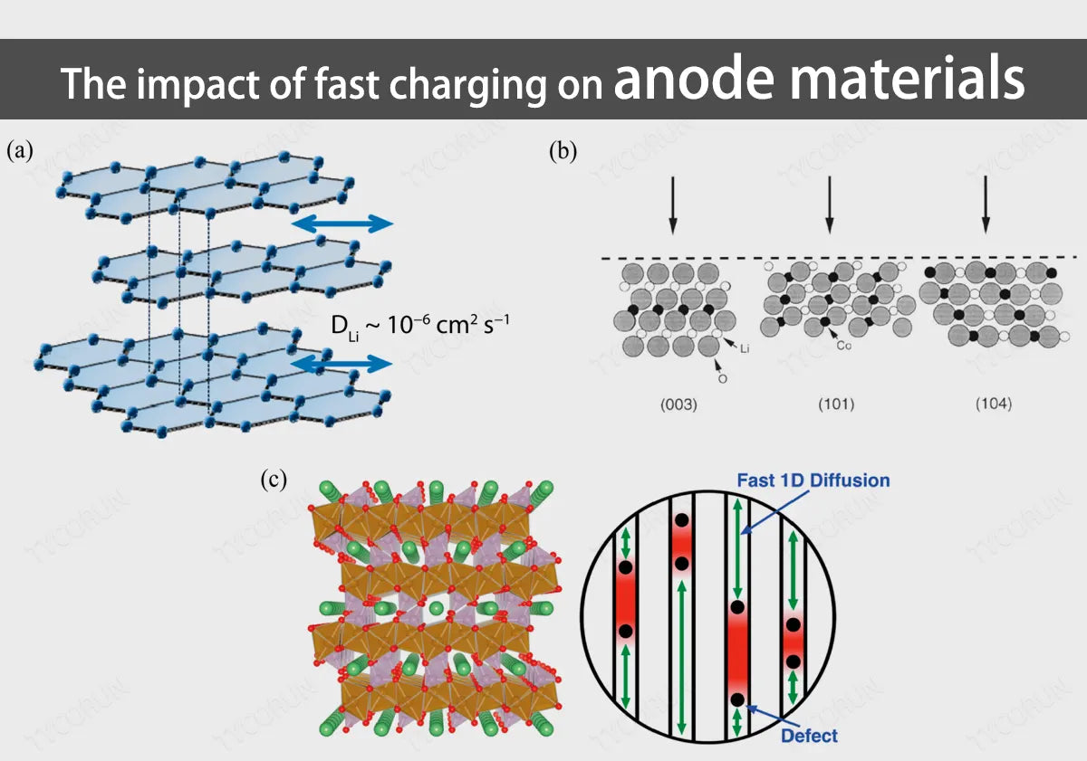 The impact of fast charging on anode materials – TYCORUN