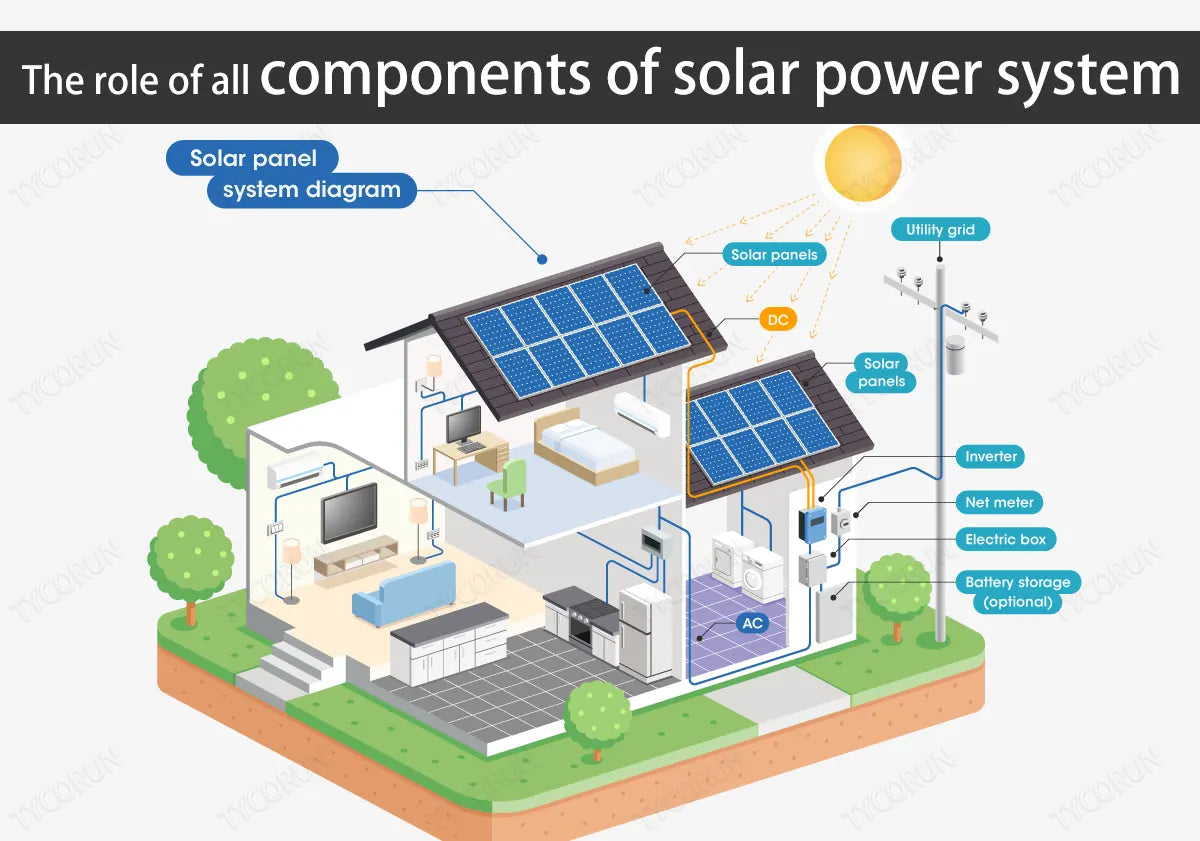 The role of the components of solar power system-Tycorun Batteries