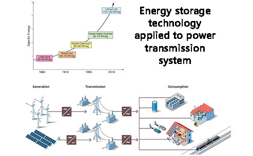 How can energy storage technology be applied to transmission systems?-Tycorun Batteries